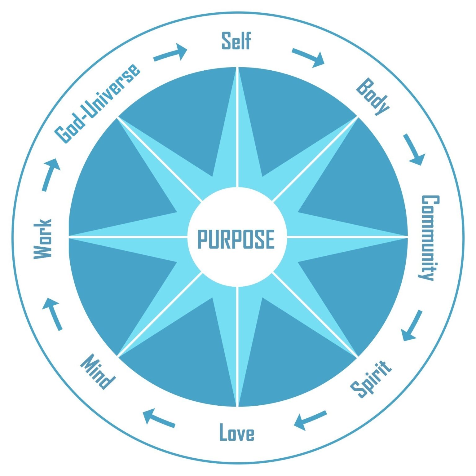 Purpose & Connection Wheel – Presence and Connection Healing, LLC